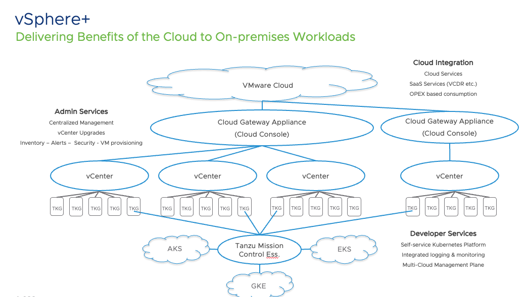 VMware vSphere+ and vSAN+ – Broad-Cloud.NL
