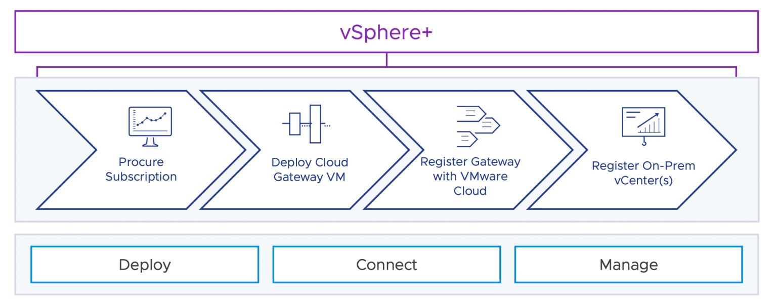VMware vSphere+ and vSAN+ – Broad-Cloud.NL