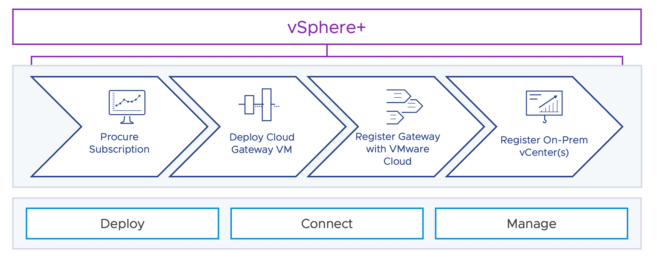 VMware vSphere+ and vSAN+ – Broad-Cloud.NL